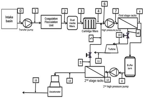 Schematic Diagram Of Tajoura Reverse Osmosis Desalination Plant