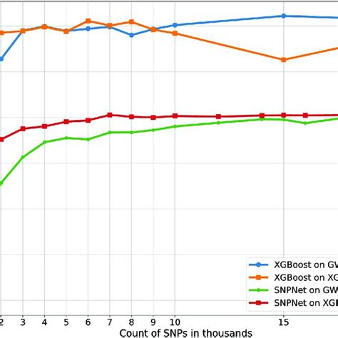 Dependence Of The Final Model Accuracy On The Number Of Snps For Four Download Scientific