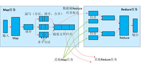 从零开始大数据 Hadoop、hdfs、mapreduce、hbase、hive执行器通常的任务是启动一个或多个mapreduce任务有