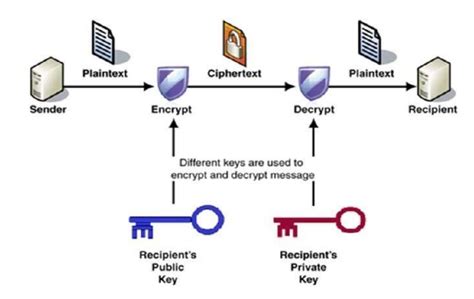Cryptography In Daily Life