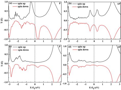 Spin Dependent Transmission Spectra Of Ni Bdt Ni Devices A Bdt