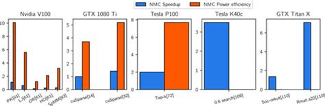 Near Memory Computing On Fpgas With 3d Stacked Memories Applications Architectures And