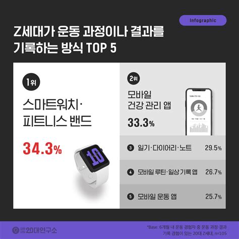 대학내일20대연구소 Z세대가 운동을 기록하는 방식 Top 5