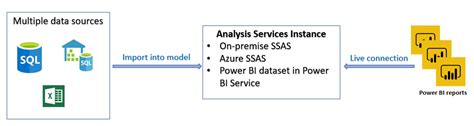 power bi design modes part 3 live connection cloud bi