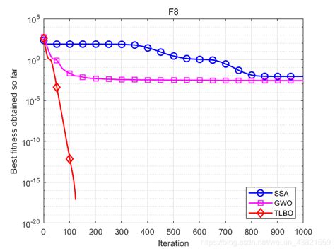 基于教与学优化算法的函数寻优算法 Csdn博客