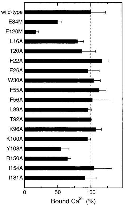 Calcium Binding Activities Of S Modulin And Its Mutants Data Are