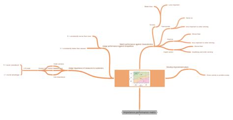 Importance Performance Matrix Coggle Diagram