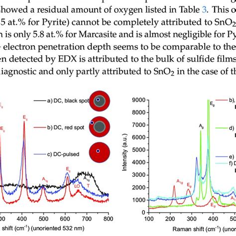 Raman Spectra Of Iron Oxide Films Before Sulfidation A B And C