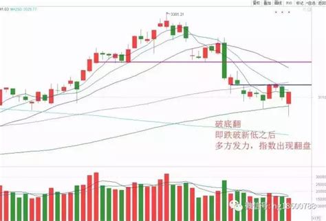 主力君解盤 破底翻市場調整結束了 每日頭條