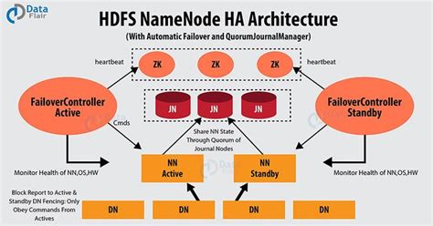 What Is Hadoop High Availability NameNode High Availability