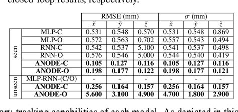 Table 3 From A Data Efficient Neural Ode Framework For Optimal Control