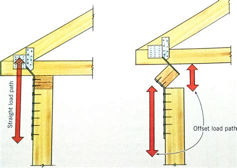 Direct Load Path Jlc Online