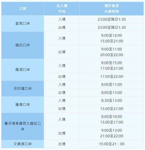 五一黃金周︱深圳口岸日均出入境或達77萬人次 一文睇清邊個時段係高峰 星島日報