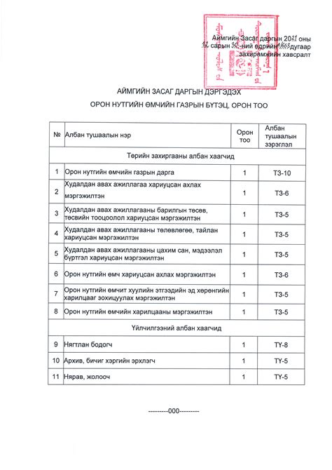 Дорноговь аймаг Орон нутгийн өмчийн газрын бүтэц орон тоог шинэчлэн батлах тухай