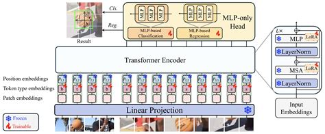 Tracking Meets Lora Faster Training Larger Model Stronger Performance Diffusion Singularity