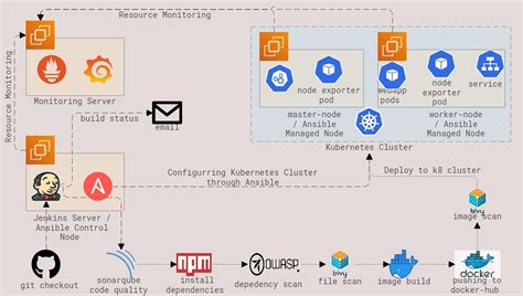 End To End Devsecops Project Kubernetes And Ansible By Taha Mashhadi