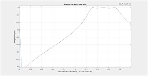 Arbitrary Magnitude Filter Design Matlab And Simulink Mathworks