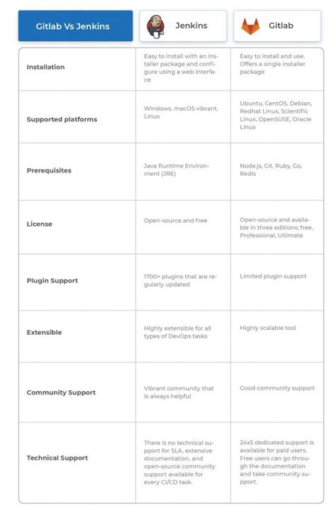 Gitlab Vs Jenkins 2022 Ultimate Comparison