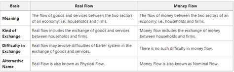 Difference Between Real Flow And Money Flow GeeksforGeeks