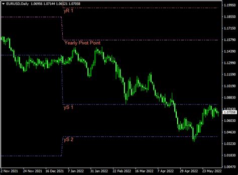 Yearly Pivot Point Forex Indicator Mt4