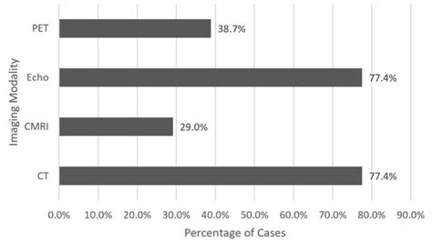 Utilization Of Diagnostic Modalities Four Major Imaging Modalities Download Scientific Diagram