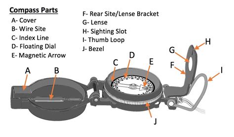 Lensatic Compass Diagram