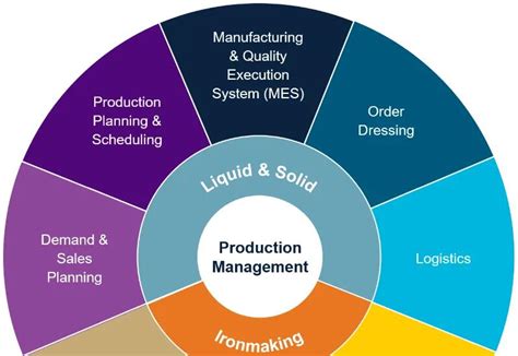 Production Management Ironmaking