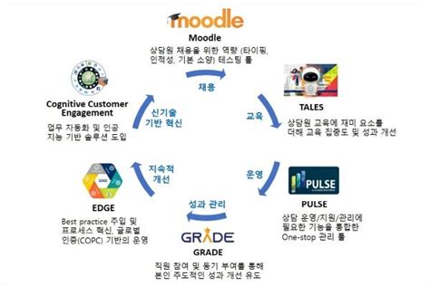 콘센트릭스서비스코리아 디지털 컨택센터 운영 솔루션 완비 Sbs Biz