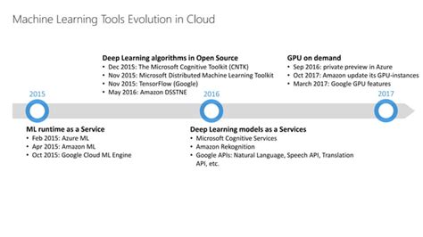 Democratizing Artificial Intelligence Ppt