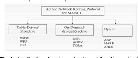 Table 1 From Comparative Analysis Of Proactive And Reactive Routing Protocols In Mobile Ad Hoc