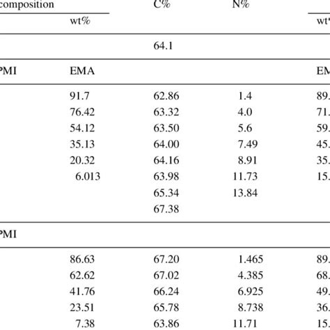 Elemental Analysis Data For Ema Nbma And Cpmi Copolymers Download Table