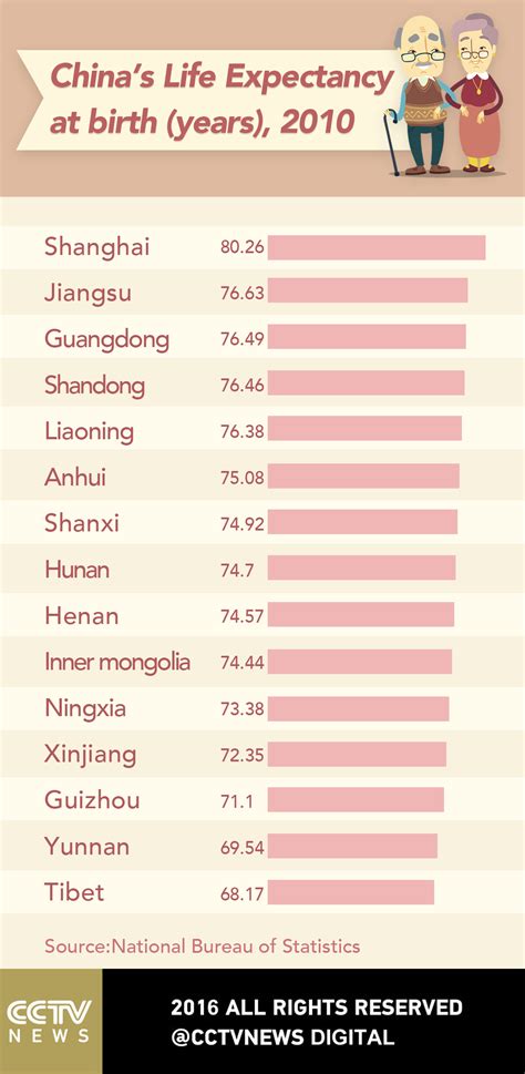 Chinas Life Expectancy To Reach 79 Years In 2030 Cgtn