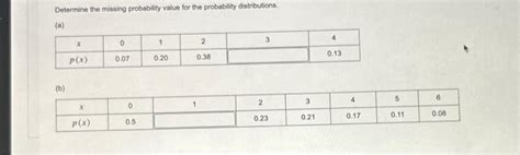 Solved Determine The Missing Probability Value For The Chegg