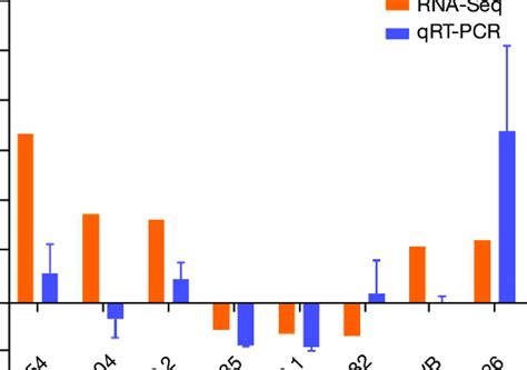 Qrt Pcr Validation N10 Of Degs Compared To Rna Seq N8 Yellow