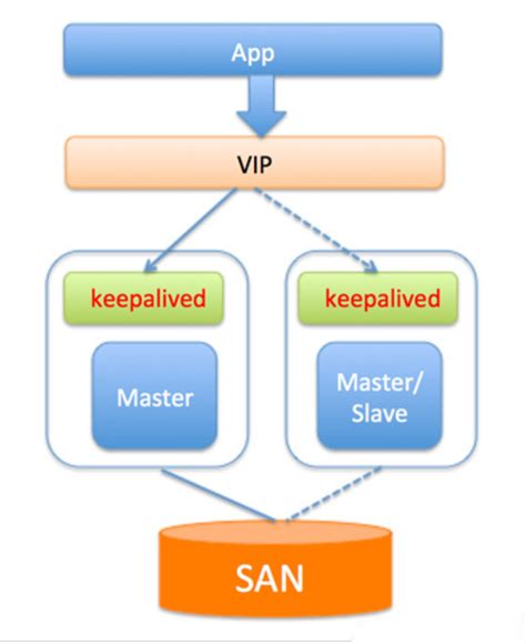 keepalived高可用方案配置详解 双机keepalived csdn博客