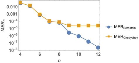 Logarithmic Plots For The Mern For Versus N For Falkner Skan Problem
