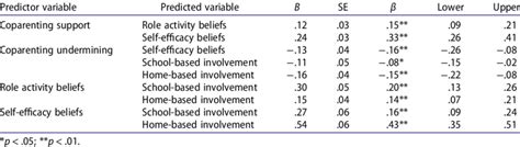 Summary Of The Structural Equation Modeling Analysis Regarding The Download Scientific Diagram
