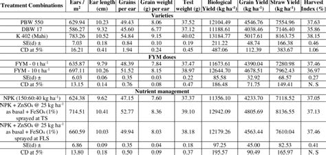 Effect Of Varieties Fym Doses And Nutrient Management On Yield