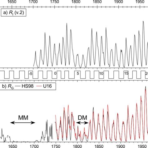 Multi Proxy Reconstruction Of The Decadal Sunspot Numbers In The Download Scientific Diagram