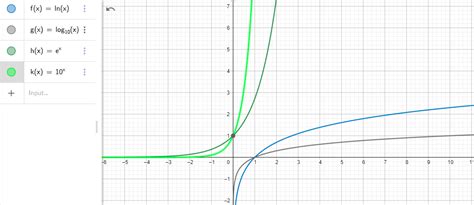 use formula to graph the given functions on a common screen quizlet