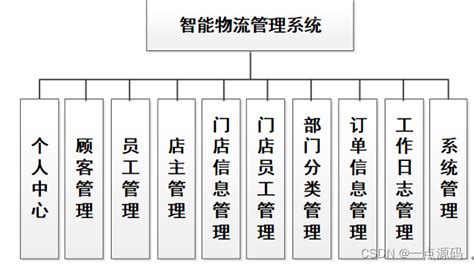 基于springboot智能物流管理系统的设计与实现基于物联网和springboot的仓配一体智能管理系统的经济可行性分析 Csdn博客