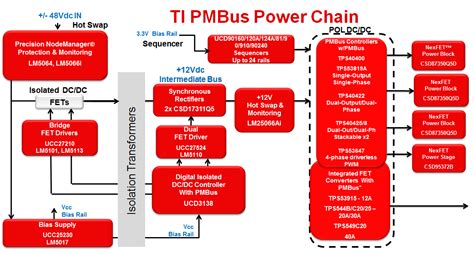 select the correct pmbus pol solution for your application power
