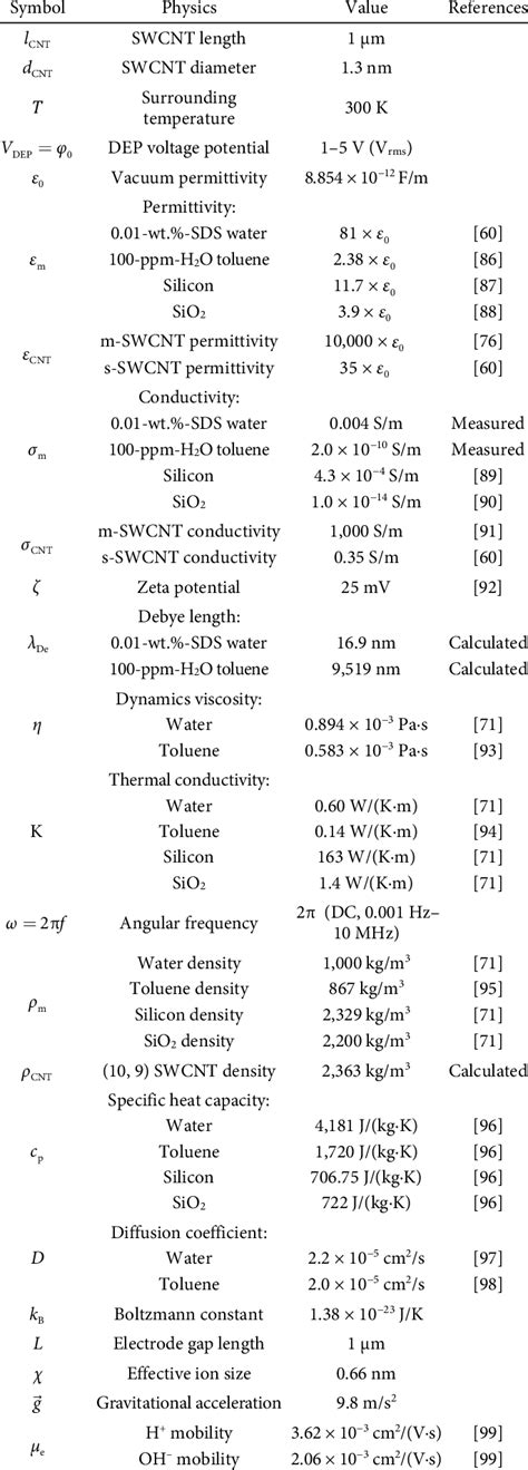 Variables Parameters And Referenced Values Download Scientific Diagram