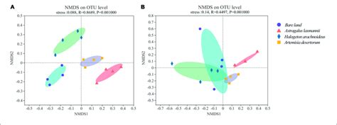Non Metric Multidimensional Scaling Nmds Of A Bacterial And B
