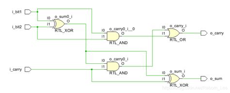 Verilog设计实例（4）详解全类别加法器（一）纹波进位加法器 Csdn博客