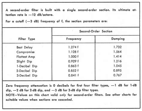 Design A Chebyshev Type I Active Low Pass Filter Of Chegg