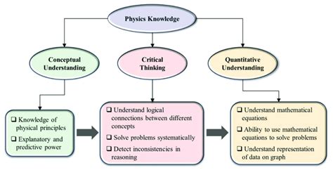 A Flow Chart Describing Physics Knowledge Based On Three Categories As Download Scientific