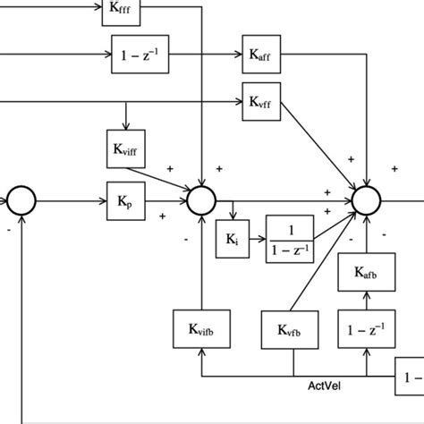 Tcs V Power Pmac Jog And Pvt Mode Algorithm Download Scientific Diagram