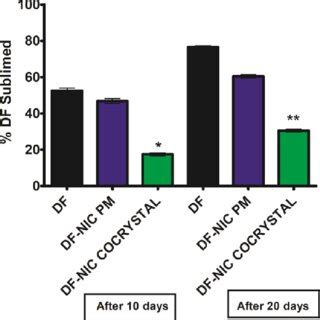 Sublimation Of DF Its Physical Mixture And Its Cocrystal Over 20 Download Scientific Diagram