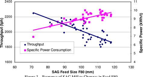 Figure 3 From The Influence Of Feed Size On Autogenous And Semi Autogenous Grinding And The